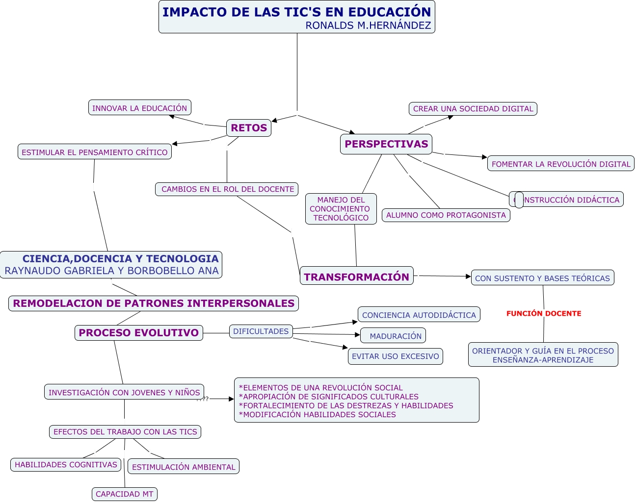 MAPA CONCEPTUAL 1 - IMPACTO DE LAS TICS